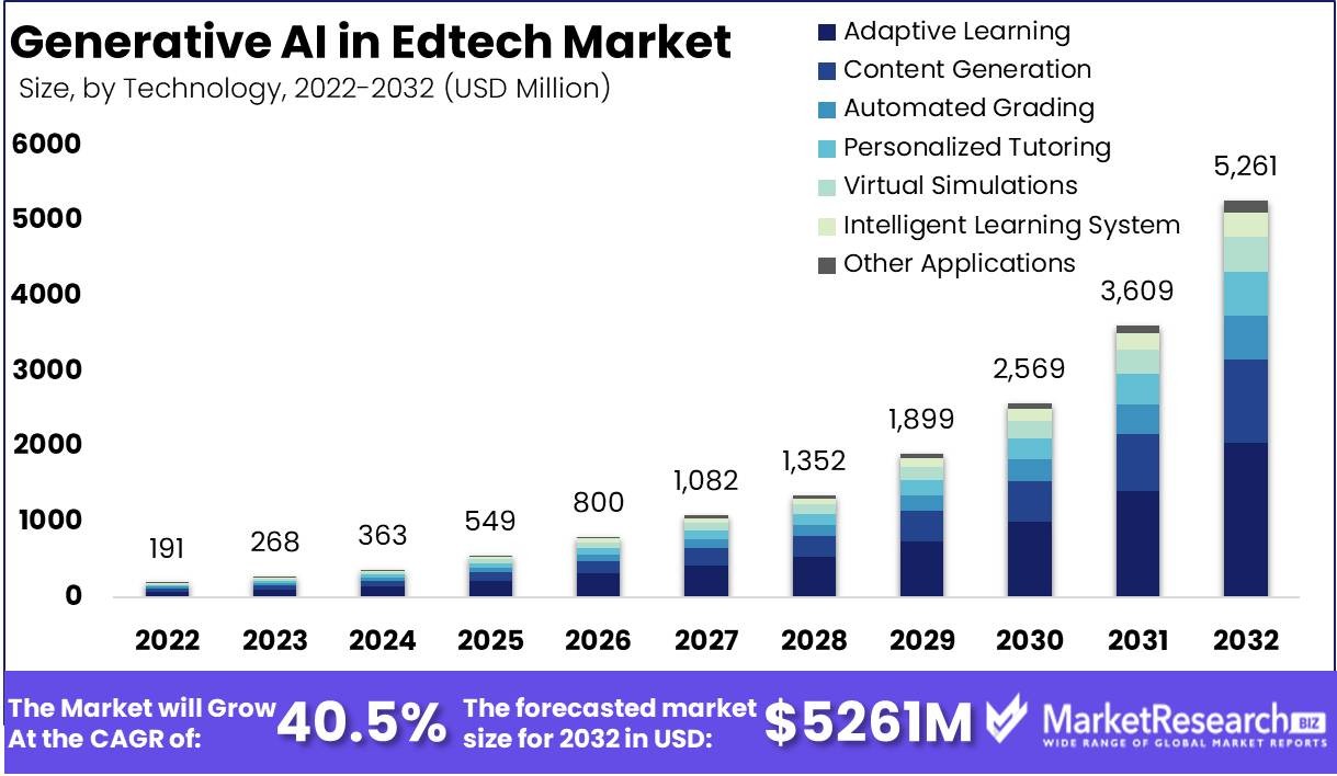 Edtech Redefined: How Generative AI is Revolutionizing Learning and ... Edtech Redefined: How Generative AI is Revolutionizing Learning and ...