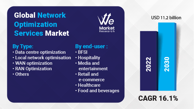 Global Network Optimization Services Market challenges, Analysis and ... Global Network Optimization Services Market challenges, Analysis and ...