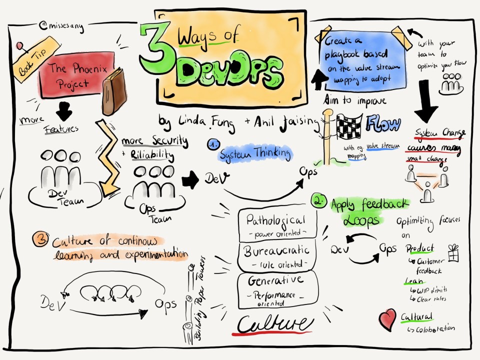 Conociendo DevOps. Los Conociendo DevOps. Los