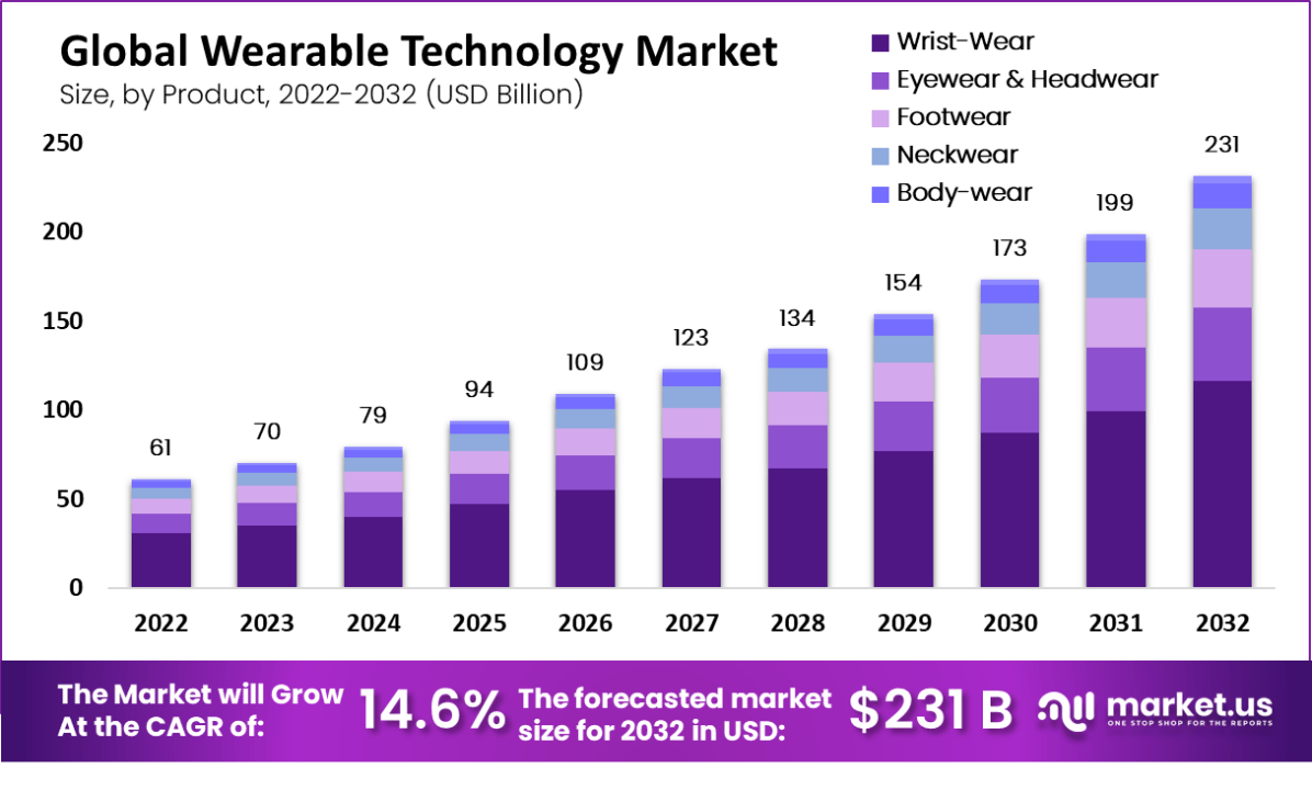 Wearable Technology market To Reach Valuation of USD 231 Billion at ... Wearable Technology market To Reach Valuation of USD 231 Billion at ...