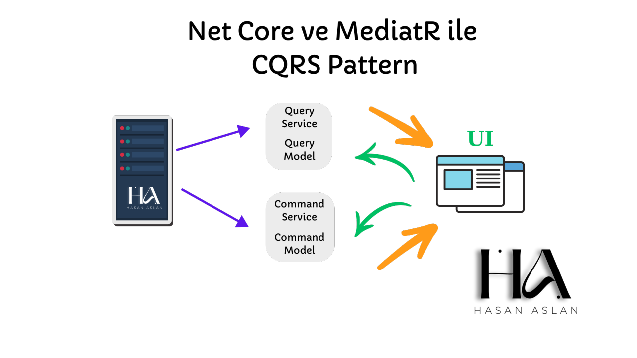 Net Core ve MediatR ile CQRS Pattern Net Core ve MediatR ile CQRS Pattern