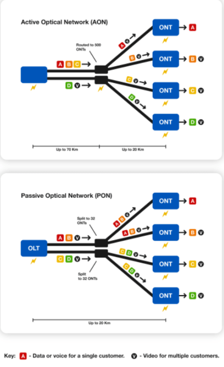 passive optical networks (PON) and active optical networks (AON) passive optical networks (PON) and active optical networks (AON)