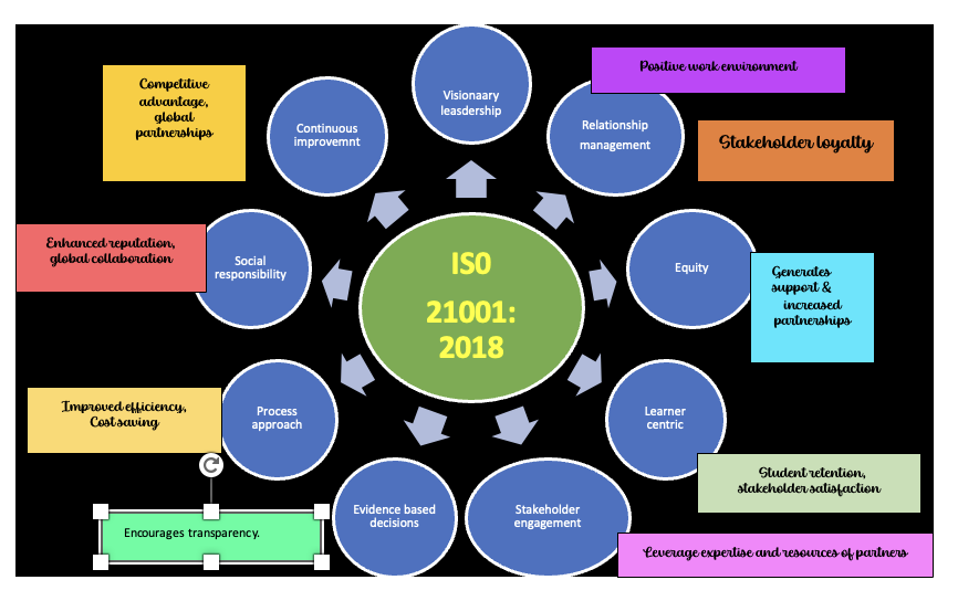 Unlocking educational excellence- ISO 21001:2018 Unlocking educational excellence- ISO 21001:2018