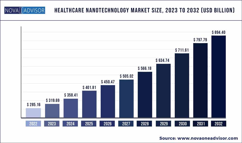 Healthcare Nanotechnology Market Size to Hit Around USD 894.4 BN By 2032 Healthcare Nanotechnology Market Size to Hit Around USD 894.4 BN By 2032