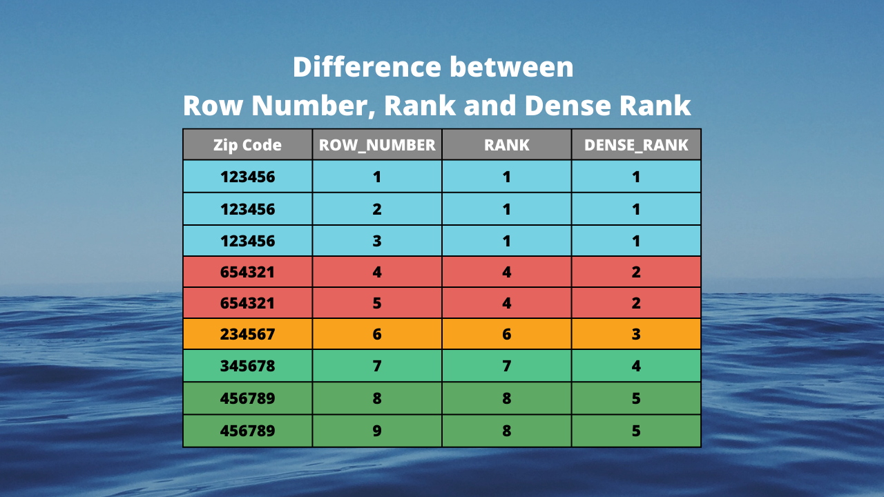 Difference between Row Number, Rank and Dense Rank Difference between Row Number, Rank and Dense Rank
