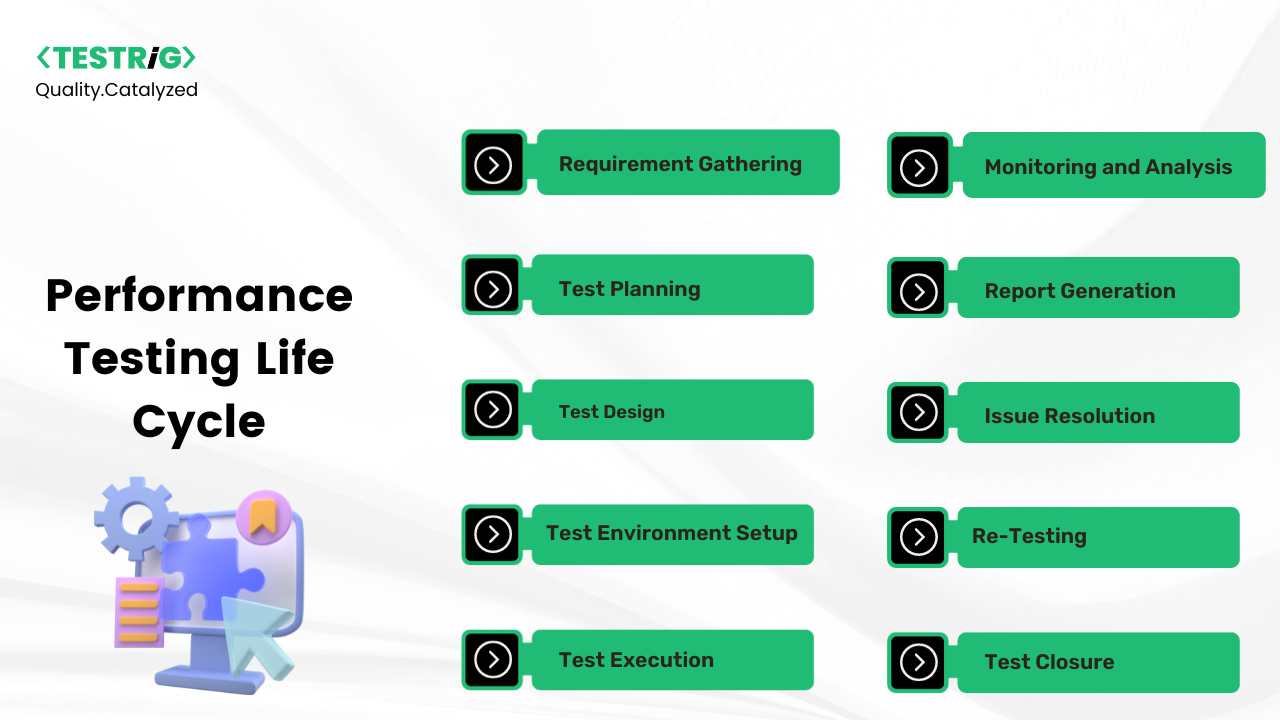Performance Testing Life Cycle: Guide by QA Leaders Performance Testing Life Cycle: Guide by QA Leaders
