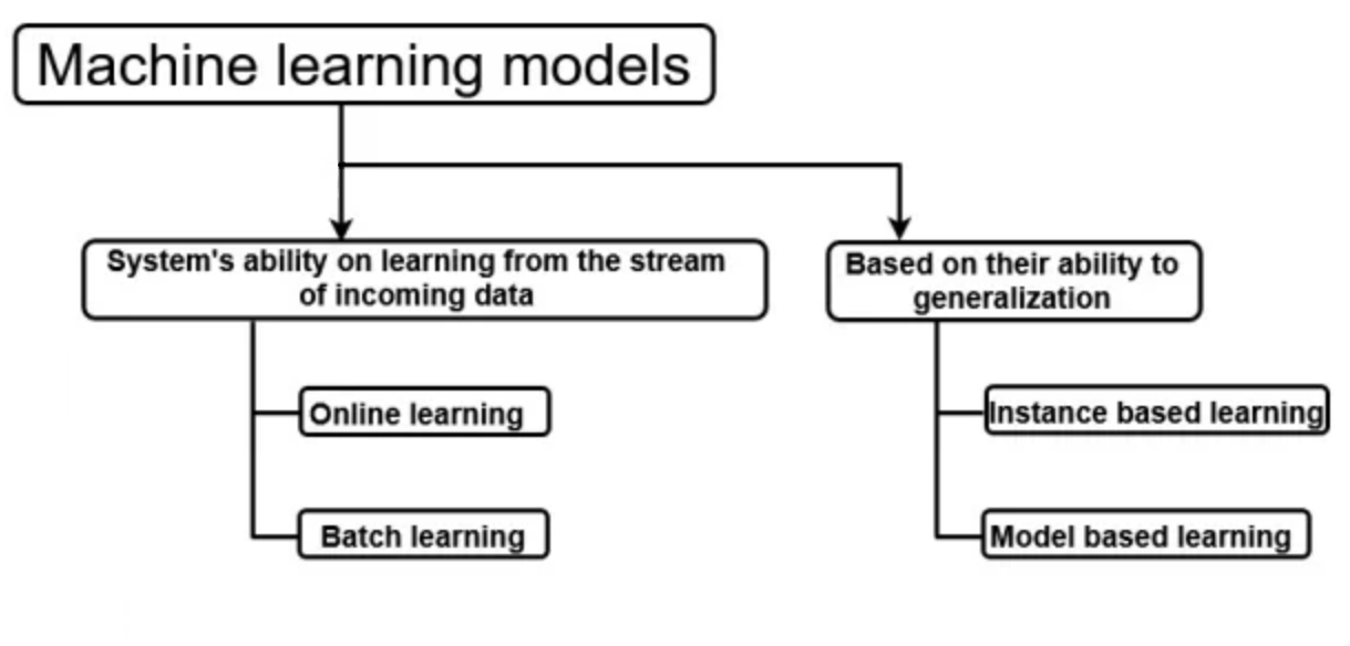 Types Of Machine Learning Techniques (Training Method Based) Types Of Machine Learning Techniques (Training Method Based)