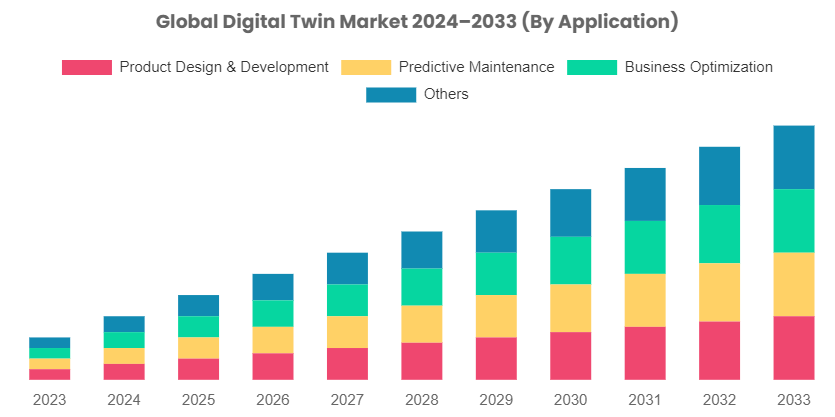 Global Digital Twin Market Size Likely to Grow at a CAGR of 21.5% By 2033 Global Digital Twin Market Size Likely to Grow at a CAGR of 21.5% By 2033