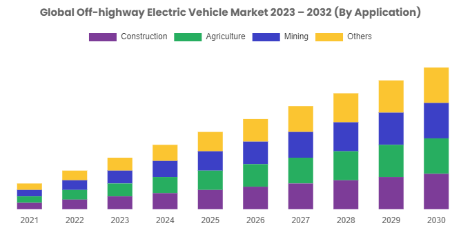 Off-highway Electric Vehicle Market Report 2023: Industry Overview ... Off-highway Electric Vehicle Market Report 2023: Industry Overview ...