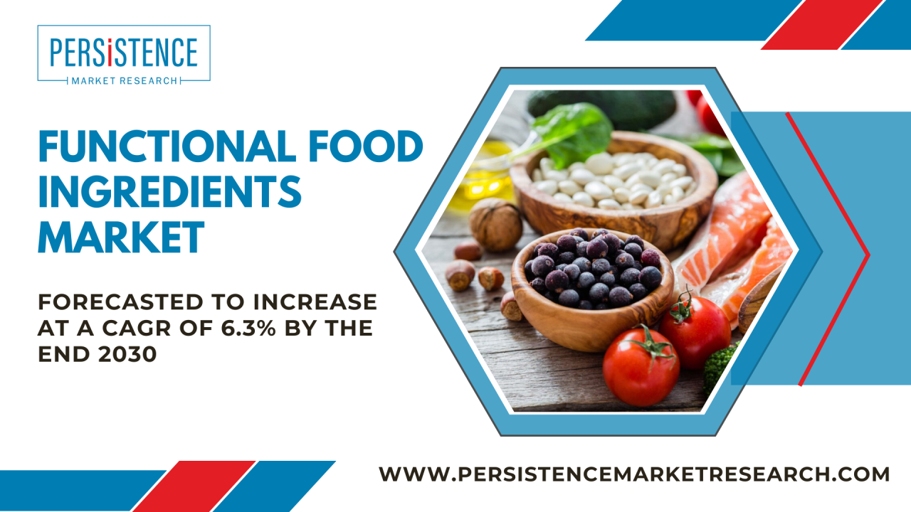 Functional Food Ingredients Market Competitive Strategies & Forecasts Functional Food Ingredients Market Competitive Strategies & Forecasts