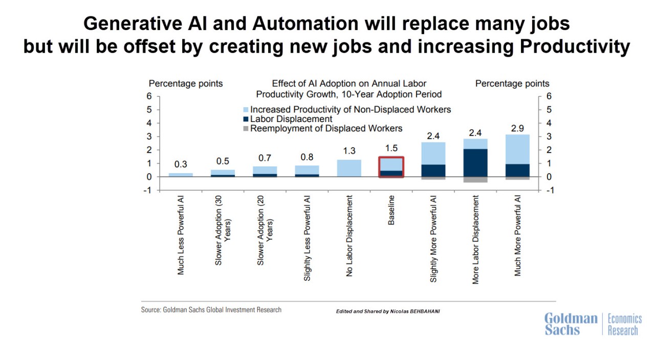 Generative AI and Automation will replace many jobs but will be offset ... Generative AI and Automation will replace many jobs but will be offset ...