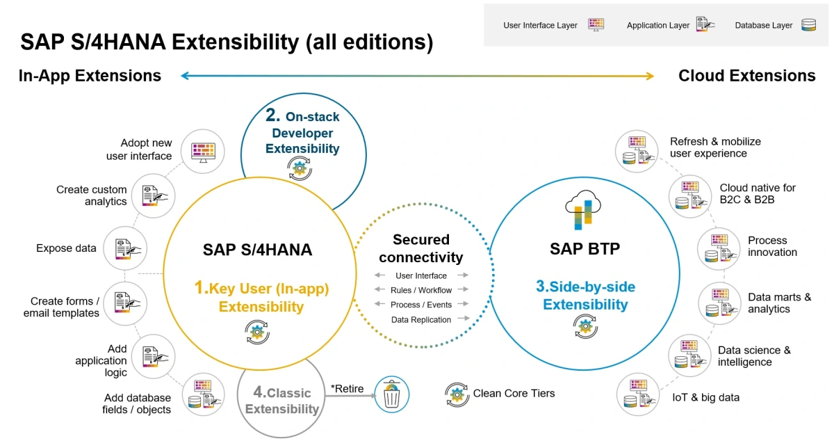 Explore Extensibility Options in SAP S/4HANA Public Cloud Explore Extensibility Options in SAP S/4HANA Public Cloud