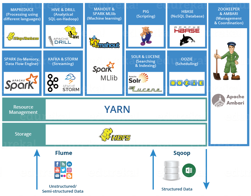 Microsoft Azure and Hadoop Ecosystem Microsoft Azure and Hadoop Ecosystem