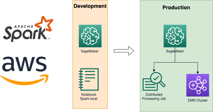 Running production Spark workload in Amazon SageMaker Running production Spark workload in Amazon SageMaker