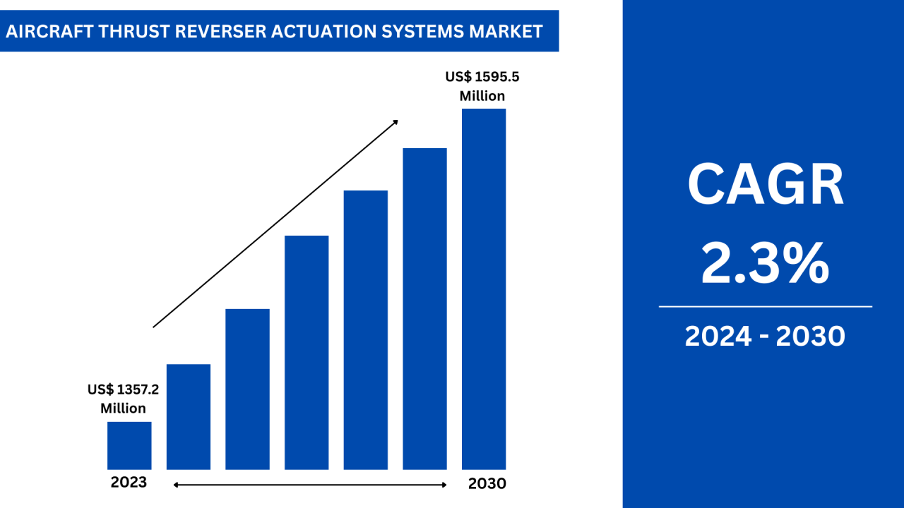 Aircraft Thrust Reverser Actuation Systems Global Market Size, Share ... Aircraft Thrust Reverser Actuation Systems Global Market Size, Share ...
