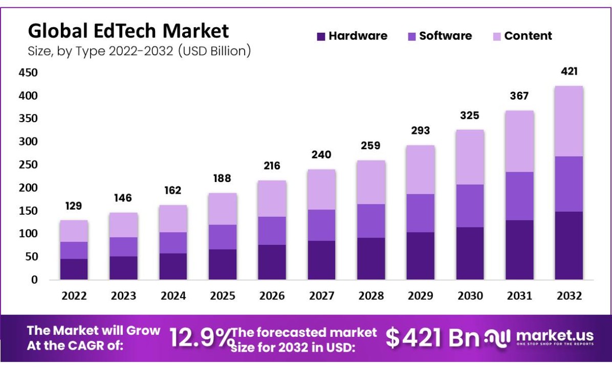 Innovating Education: EdTech Market Impact on Learning | Top Trends and ... Innovating Education: EdTech Market Impact on Learning | Top Trends and ...