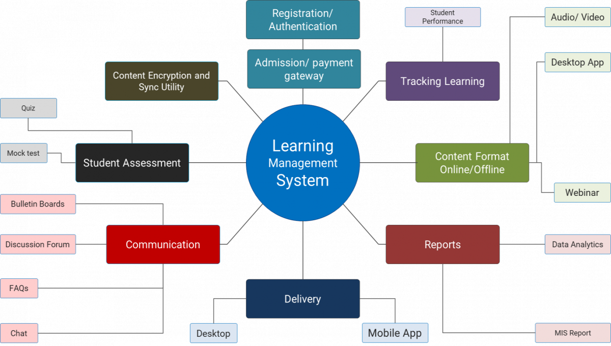 What is Learning Management System- LMS What is Learning Management System- LMS