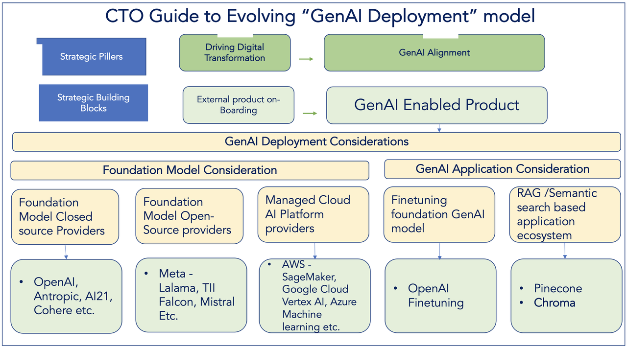 CTO Guide to GenAI Deployment Model - Part -11 - CxO Guide to GenAI in 2024 CTO Guide to GenAI Deployment Model - Part -11 - CxO Guide to GenAI in 2024