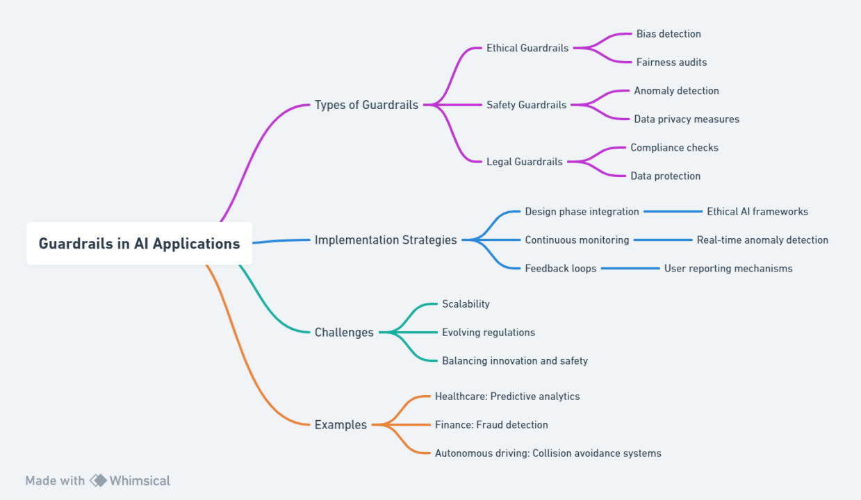 Guardrails in LLMs: Ensuring Safe and Ethical AI Application Guardrails in LLMs: Ensuring Safe and Ethical AI Application