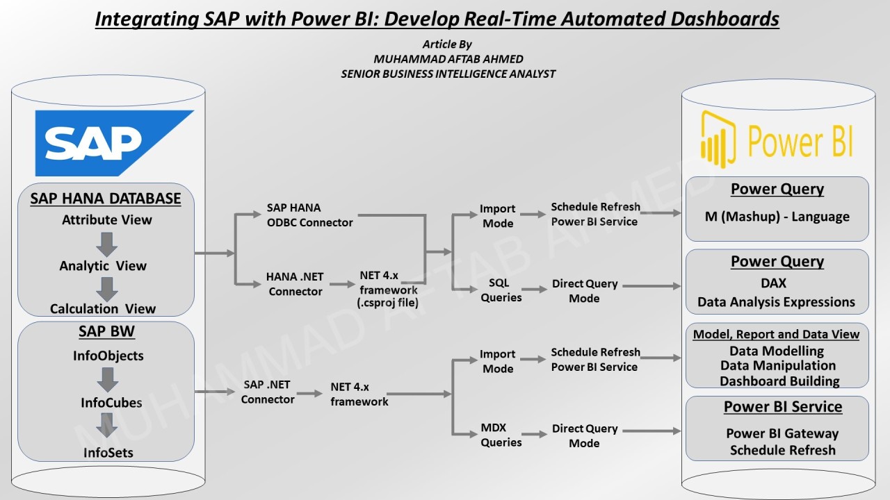 Integrating SAP (BW | HANA) with Power BI: Develop Real-Time Automated ... Integrating SAP (BW | HANA) with Power BI: Develop Real-Time Automated ...