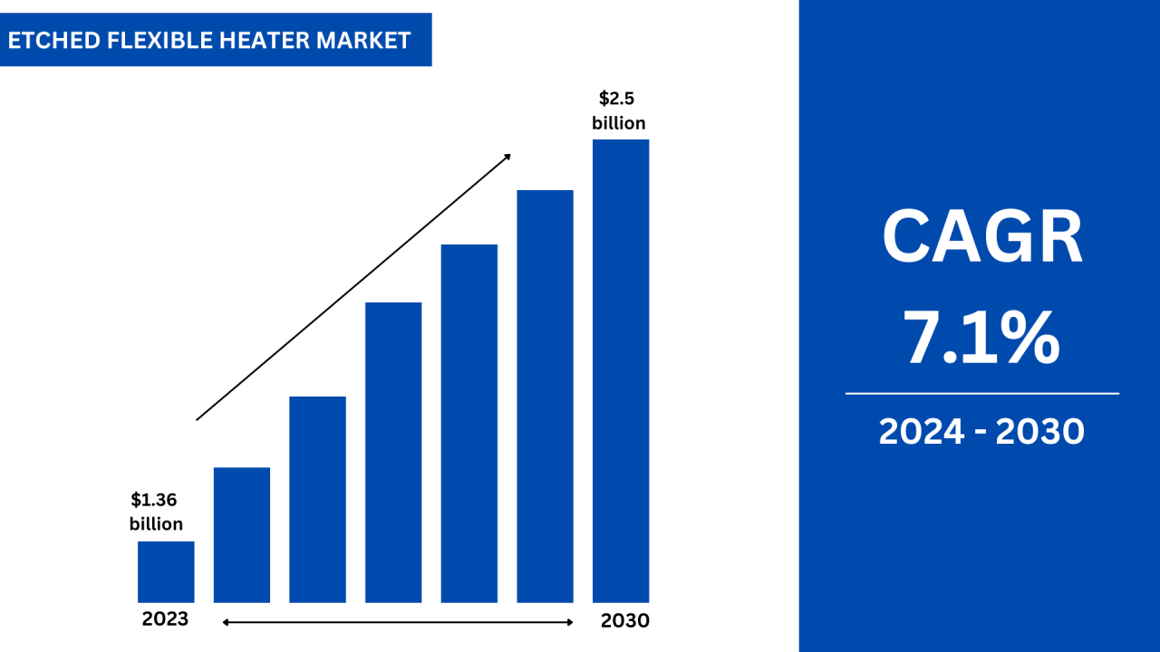 Global Etched Flexible Heater Market Size, Share, Growth, Sale, Price ... Global Etched Flexible Heater Market Size, Share, Growth, Sale, Price ...