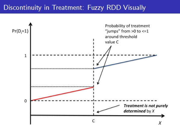Fuzzy Regression Discontinuity Design: An Introduction Fuzzy Regression Discontinuity Design: An Introduction
