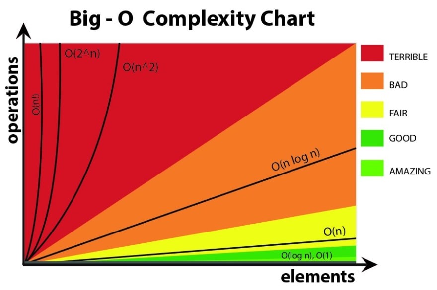 Understanding Time Complexity - The Big (O) Notation Understanding Time Complexity - The Big (O) Notation