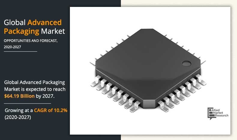 Revolutionizing Industries: The Unstoppable Rise of Advanced Packaging ... Revolutionizing Industries: The Unstoppable Rise of Advanced Packaging ...