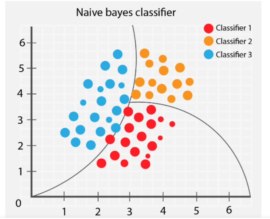 Naive Bayes Classifier: A Beginner's Guide Naive Bayes Classifier: A Beginner's Guide