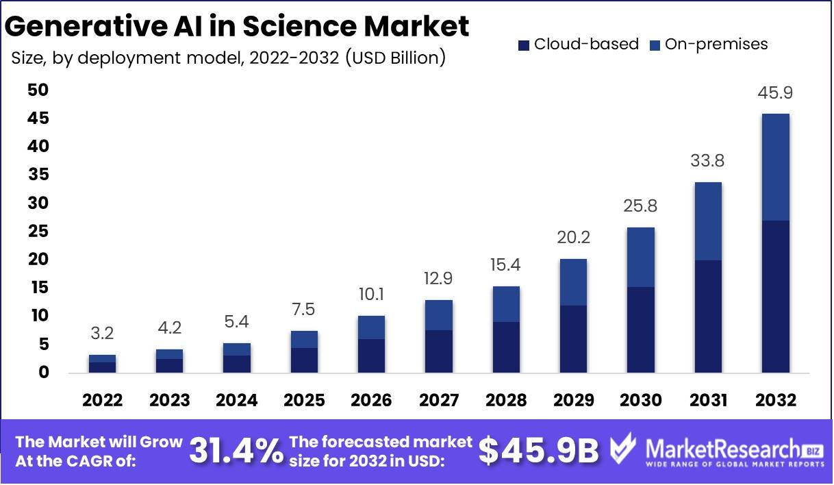 Revolutionizing Scientific Discovery Generative AI in the Science ... Revolutionizing Scientific Discovery Generative AI in the Science ...