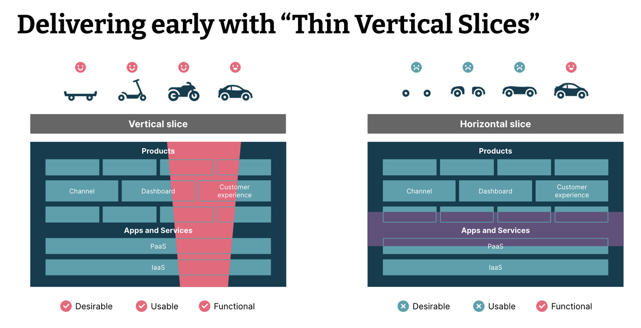 User Story Splitting: The Vertical Slicing Approach User Story Splitting: The Vertical Slicing Approach