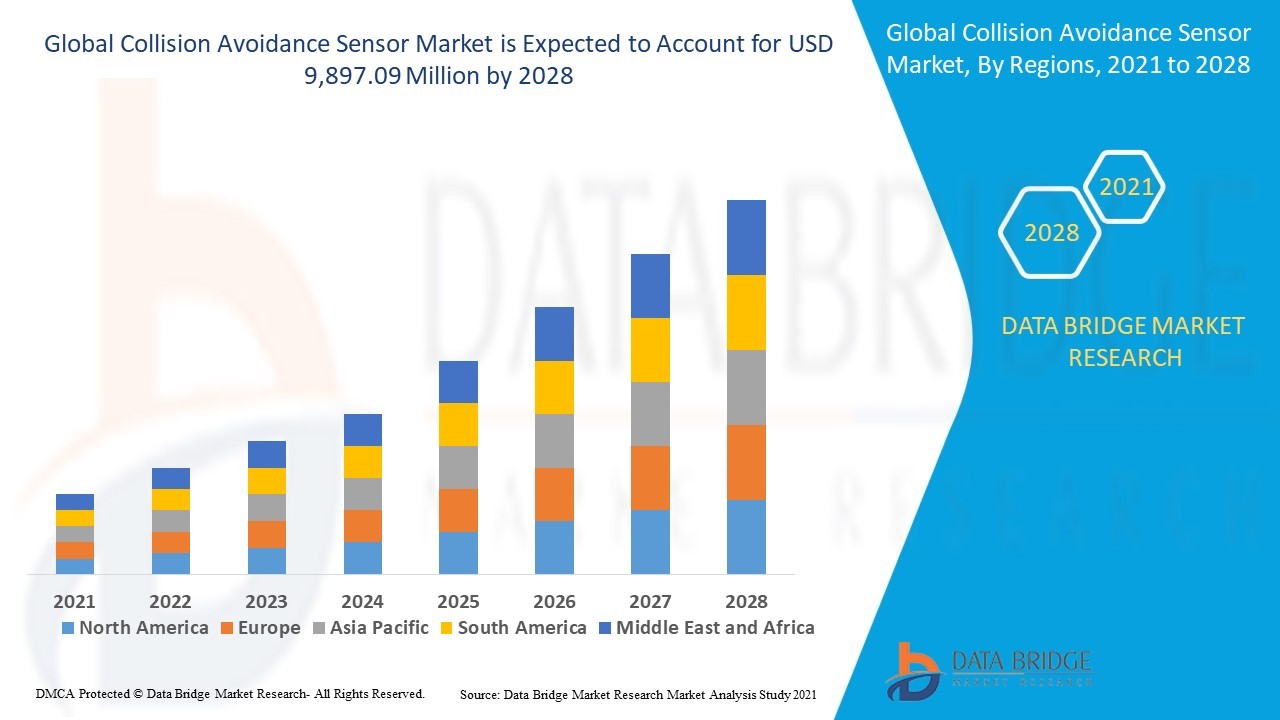 Global Collision Avoidance Sensor Market Analysis, Insight & Scope for ... Global Collision Avoidance Sensor Market Analysis, Insight & Scope for ...