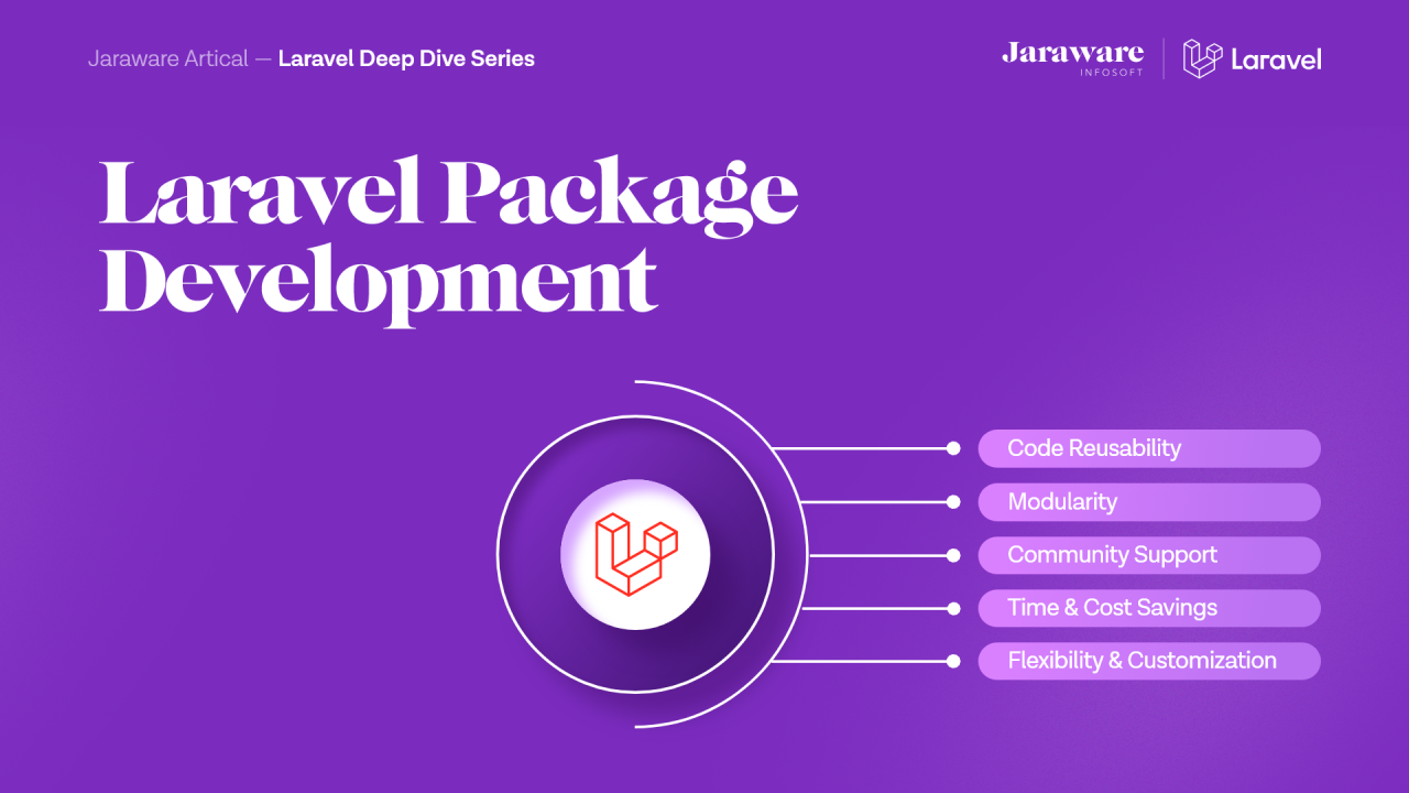 Laravel Deep Dive Series: Package Development Laravel Deep Dive Series: Package Development