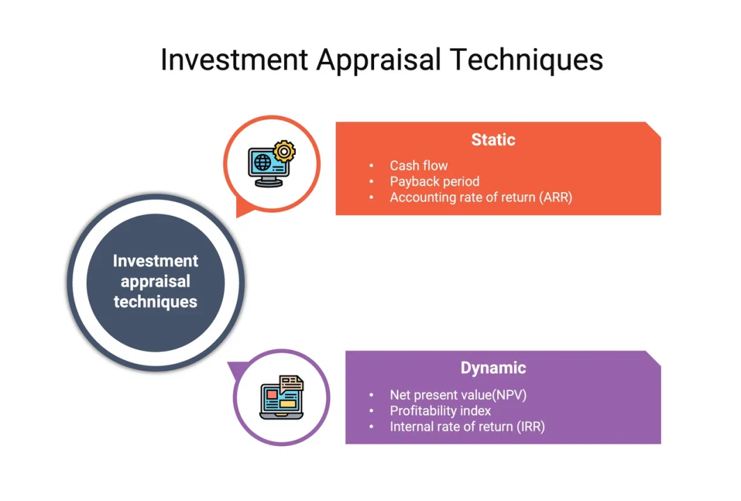 Investment Appraisal Techniques Investment Appraisal Techniques