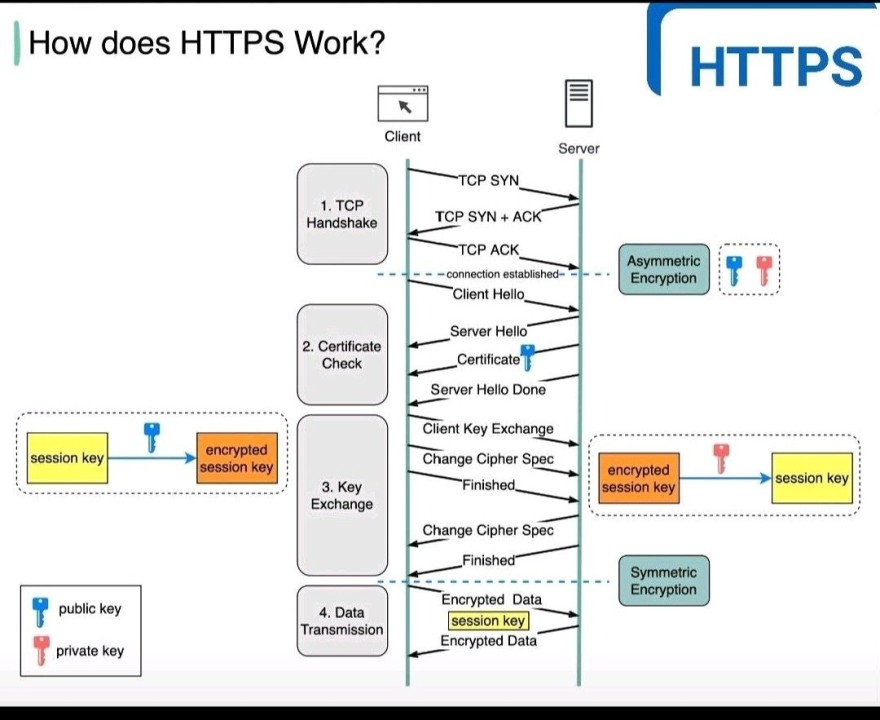 HOW Does HTTPS Works HOW Does HTTPS Works