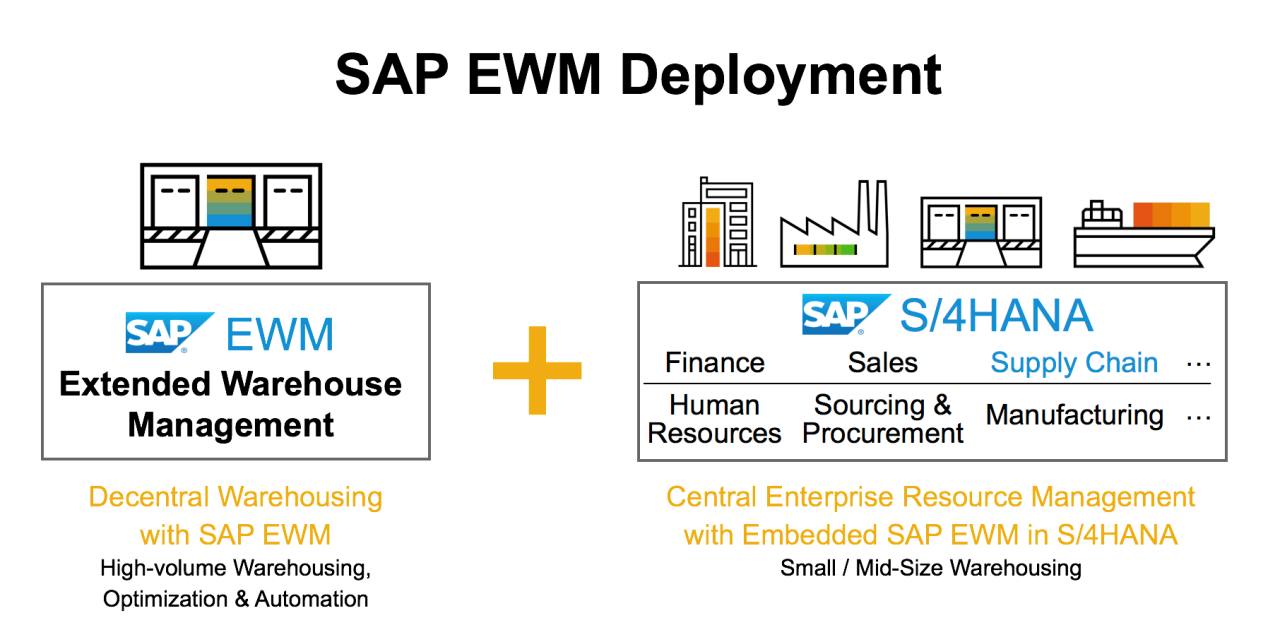 SAP EWM Overview SAP EWM Overview