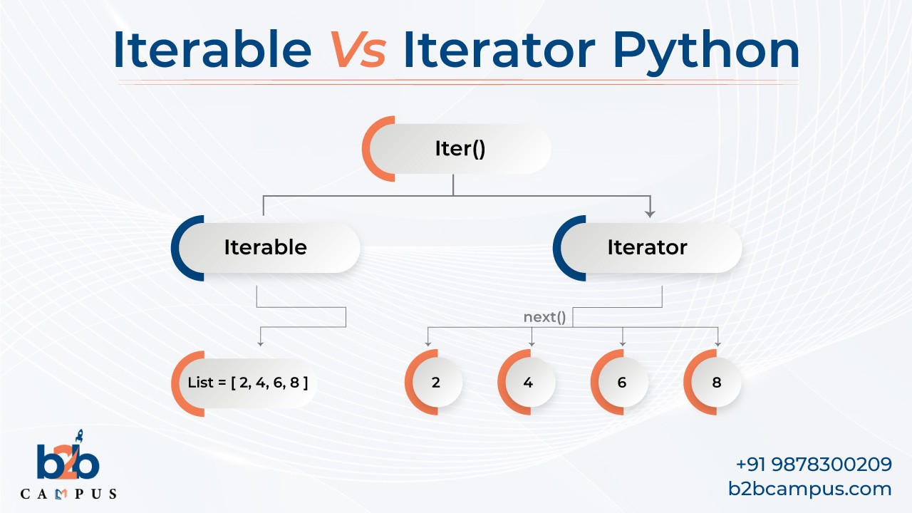 Python Iterators vs Iterables Python Iterators vs Iterables