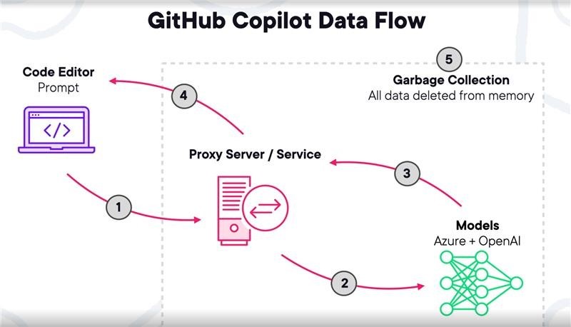 GitHub Copilot Data Flow GitHub Copilot Data Flow