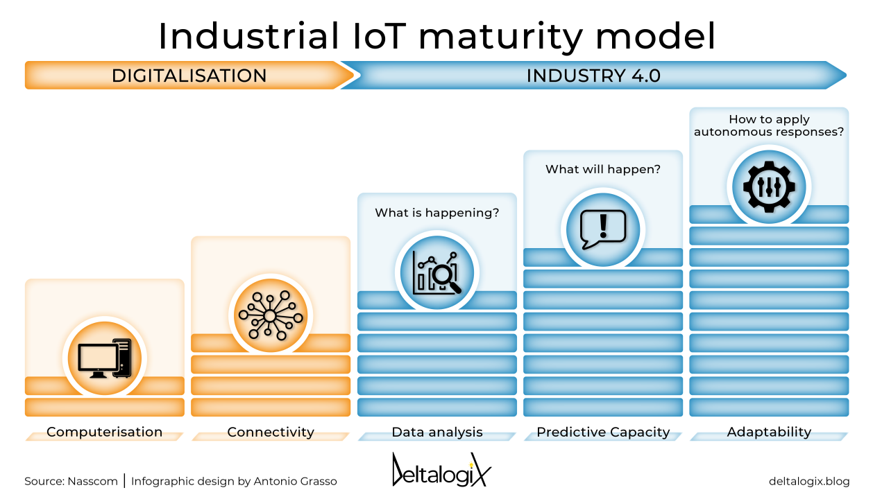 IIoT maturity, from digitalization to Industry 4.0 IIoT maturity, from digitalization to Industry 4.0