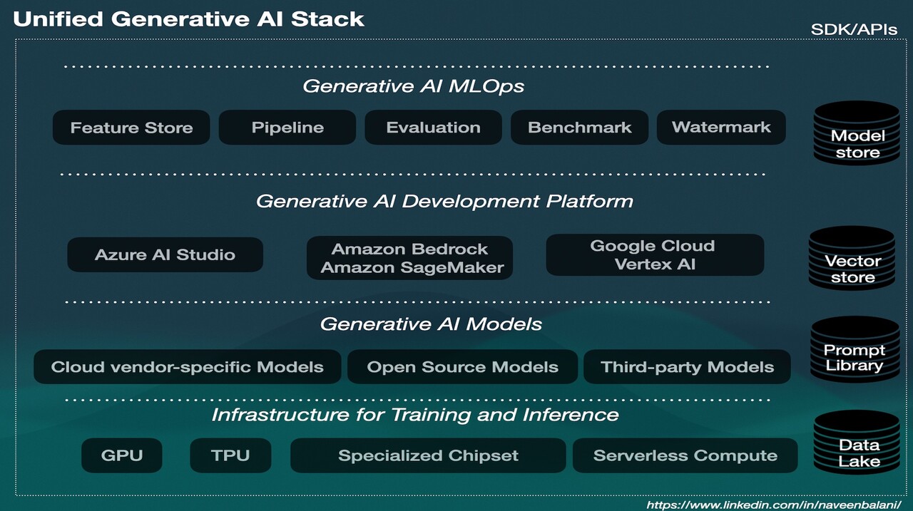 The Unified Generative AI Stack: A Comparative Look at Generative AI ... The Unified Generative AI Stack: A Comparative Look at Generative AI ...