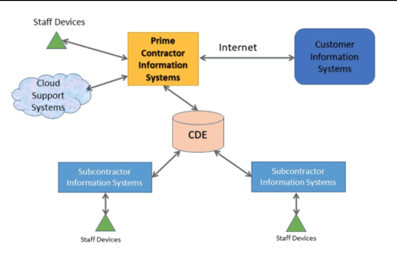 Common Data Environment (CDE) For BIM and Construction Common Data Environment (CDE) For BIM and Construction