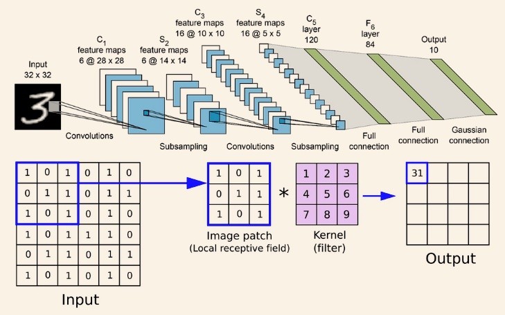 How Convolutional Neural Networks (ConvNets or CNNs) works? How Convolutional Neural Networks (ConvNets or CNNs) works?