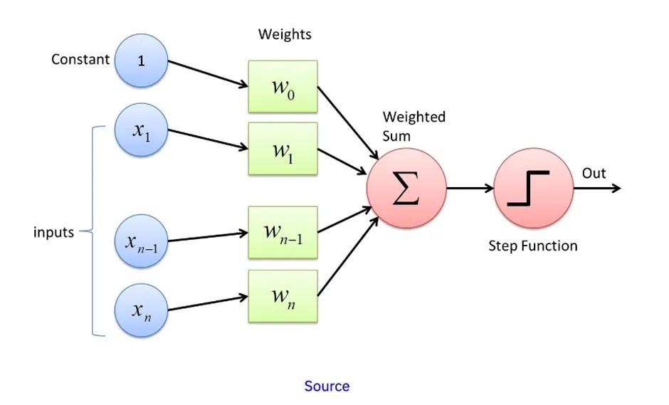 MLP (Multi Layer Perceptron) MLP (Multi Layer Perceptron)