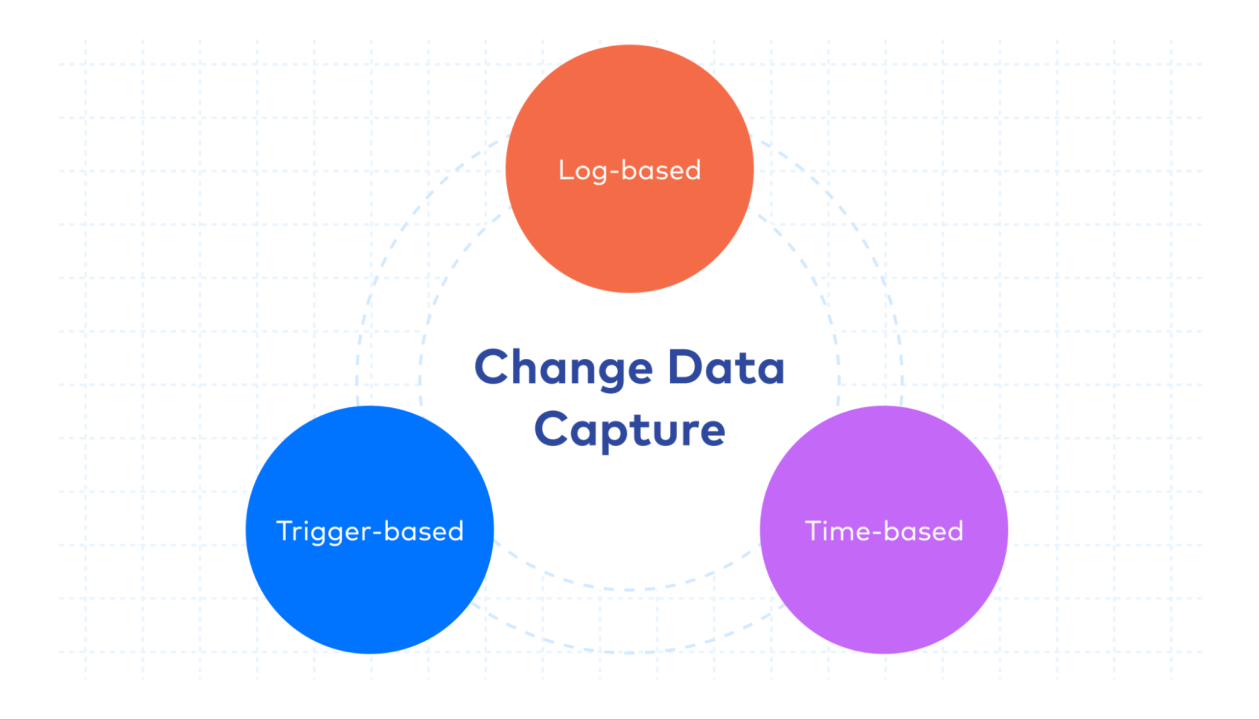 Change data capture Change data capture