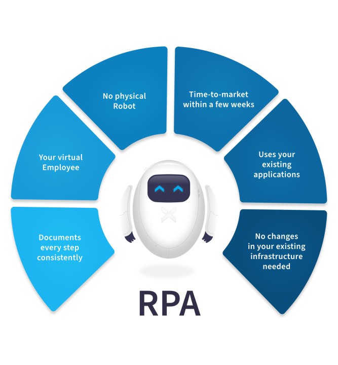 Importance of RPA in multiple domains and industries Importance of RPA in multiple domains and industries