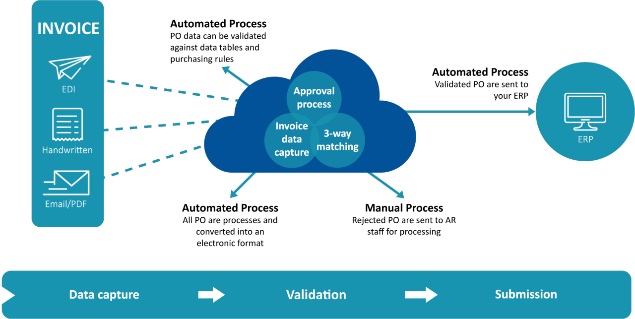 Streamlining Accounts Receivable with Automation Streamlining Accounts Receivable with Automation