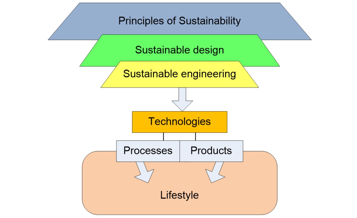 Sustainable Engineering: Innovations for a Greener Future Sustainable Engineering: Innovations for a Greener Future