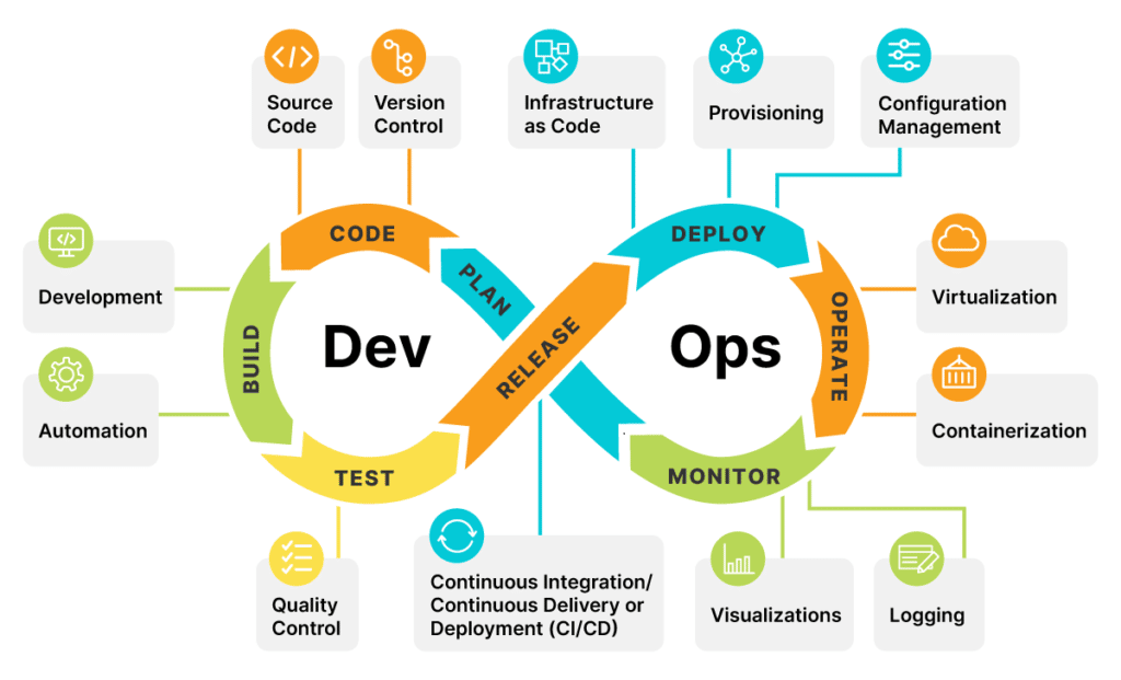 DevOps Roadmap DevOps Roadmap