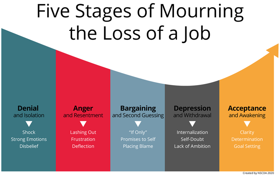 Navigating the Emotional Landscape: The 5 Stages of Mourning a Job Loss Navigating the Emotional Landscape: The 5 Stages of Mourning a Job Loss
