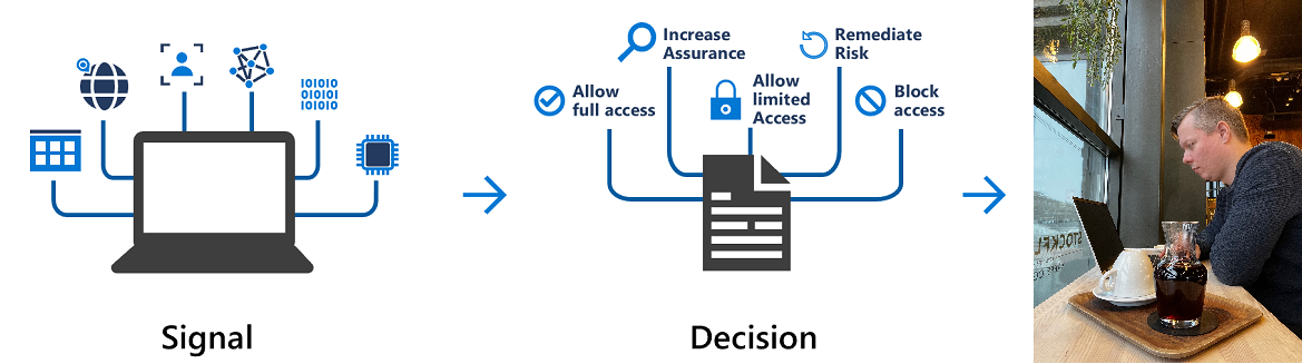 Azure AD Conditional access rules, how I design it the secure way. Azure AD Conditional access rules, how I design it the secure way.